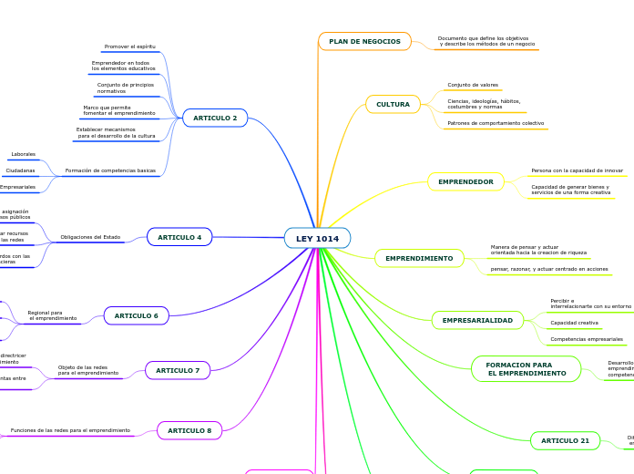 LEY 1014 - Mind Map